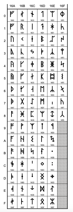 Codex Runicus (AM 28 8vo): A pilot project for encoding a runic manuscript