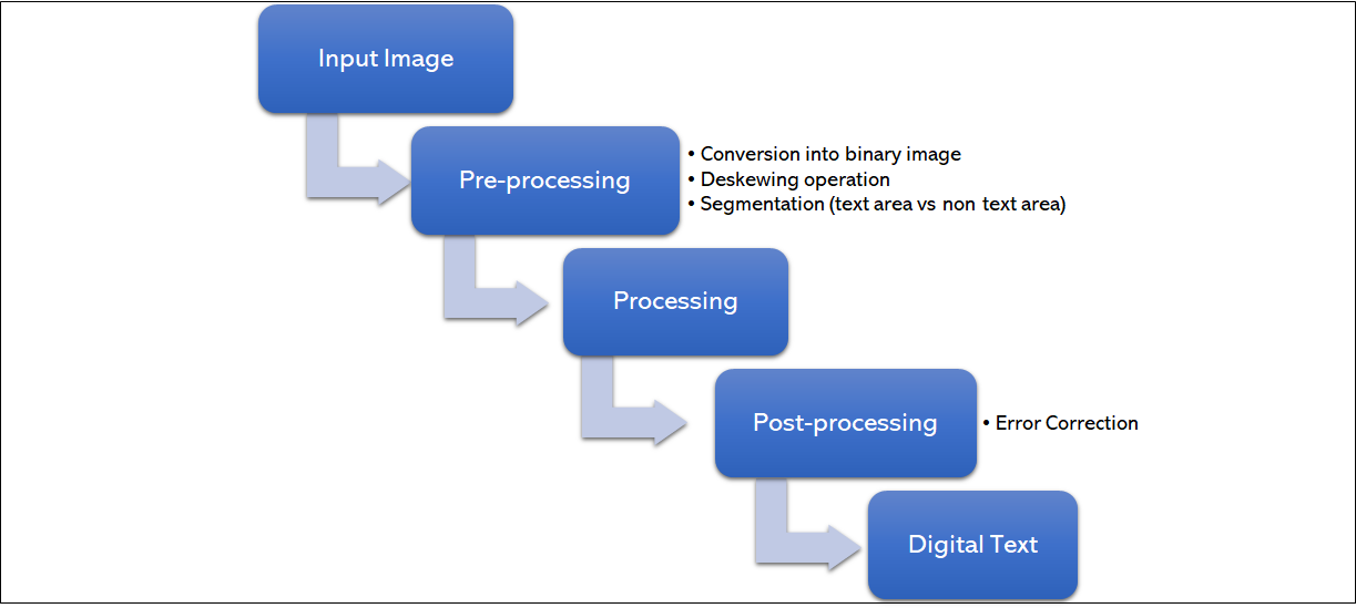 OCR Correction for Corpus-assisted Discourse Studies: A Case Study of ...