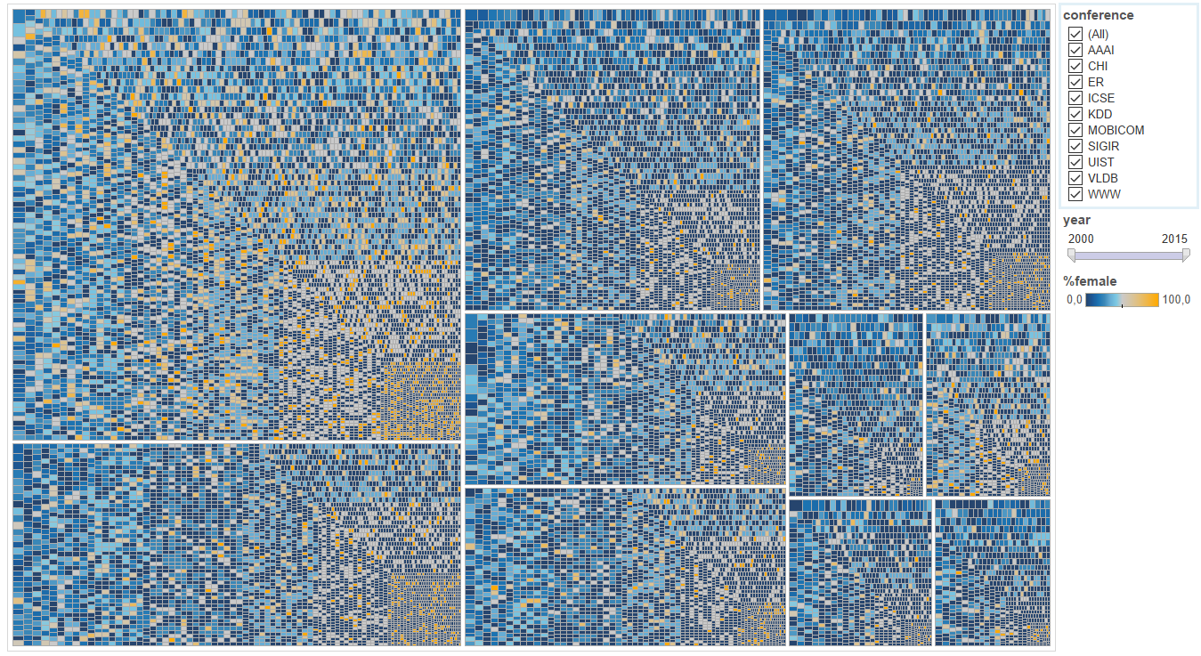 Visualizing Gender Balance in Conferences