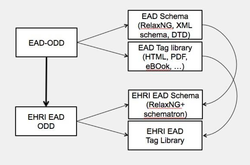 Towards Multiscale Archival Digital Data
