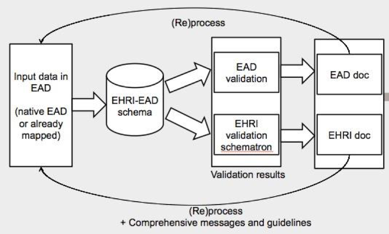 Towards Multiscale Archival Digital Data