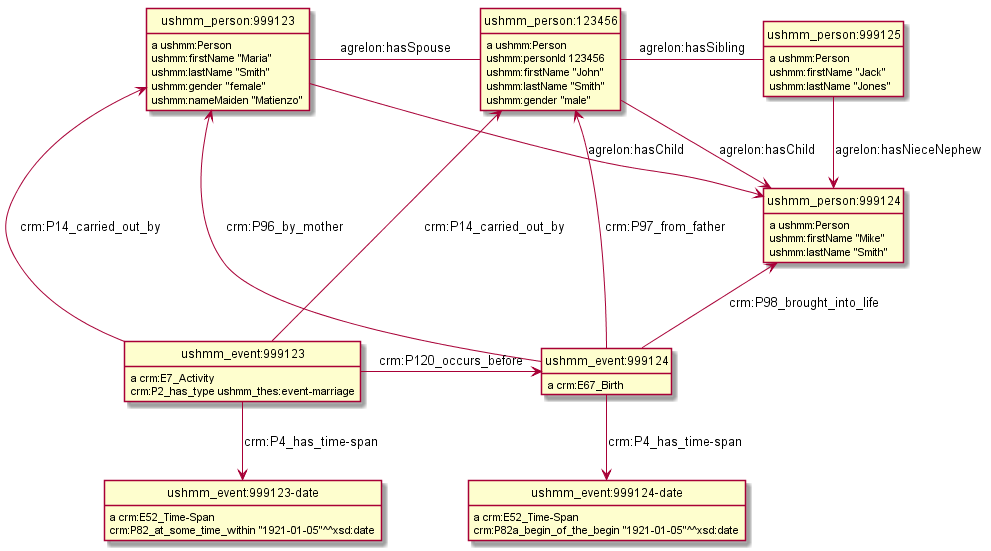 Semantic Archive Integration for Holocaust Research. The EHRI Research ...